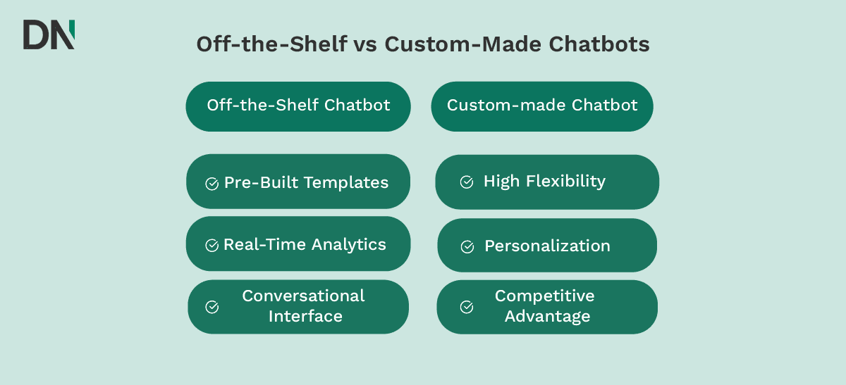 Off-the-shelf vs. Custom Made Chatbots - DataNorth AI