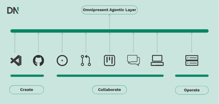 Microsoft introduceert Agentic DevOps - DataNorth AI