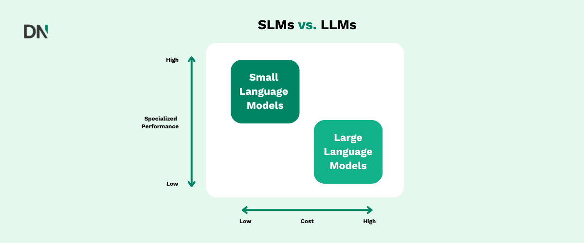 Small language models vs LLM - DataNorth AI