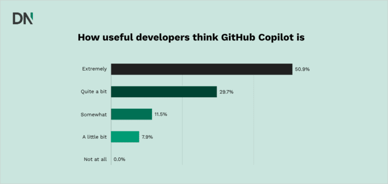 GitHub Copilot: AI-powered development - DataNorth AI