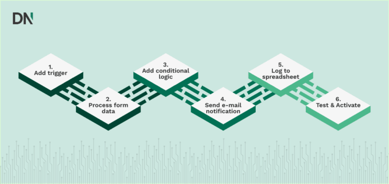 Getting started with n8n workflow automation - DataNorth AI