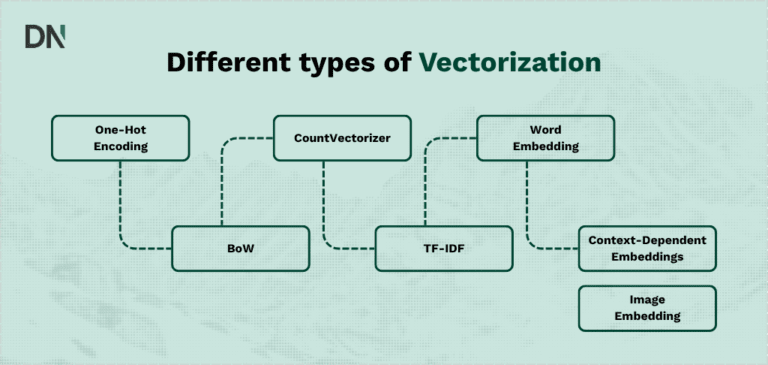 Vectorization in AI: What is it and which to use - DataNorth