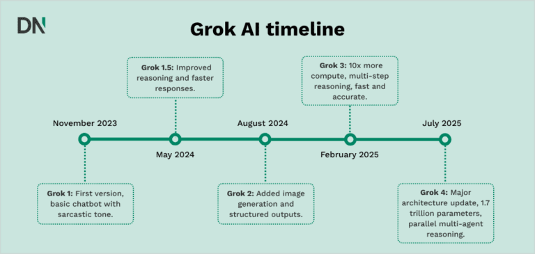 The Complete Guide to Grok AI (2026) - DataNorth AI